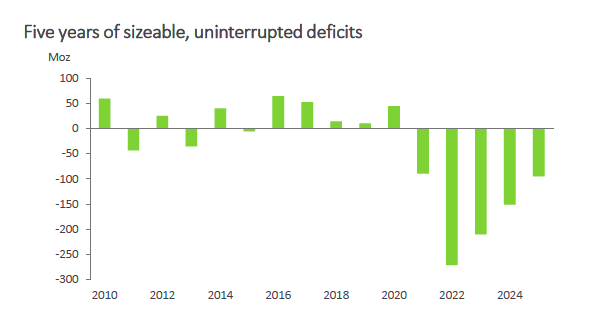 Dramatic Year for Silver: Market On Pace for Fifth Straight Supply ...