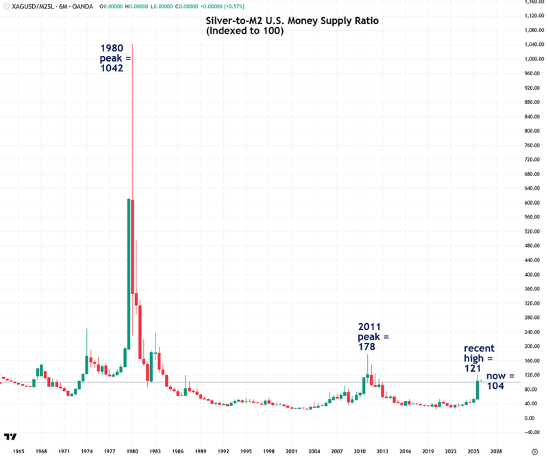 Why Silver Is Not in a Bubble