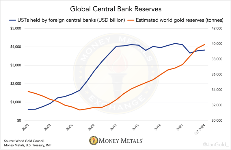 Nations in the mBridge Project Are Stockpiling Gold, Driving Up Prices