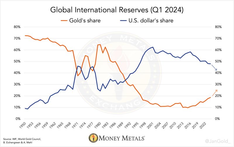 Nations in the mBridge Project Are Stockpiling Gold, Driving Up Prices