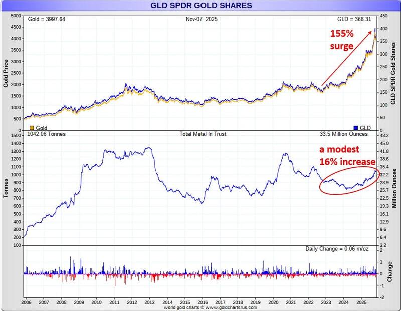 Precious Metals Soar From Oversold Levels