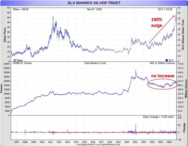 Precious Metals Soar From Oversold Levels
