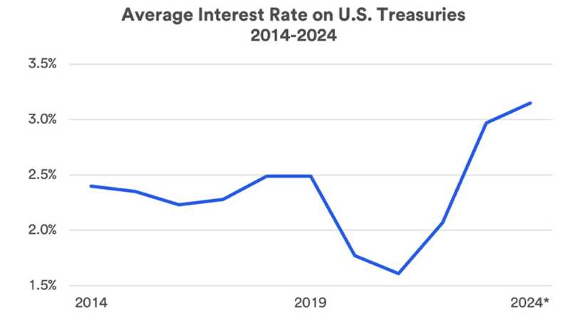 Federal Debt Interest Crosses $1 Trillion
