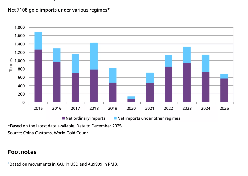 Chinese Gold Market Off to a Strong Start in 2026