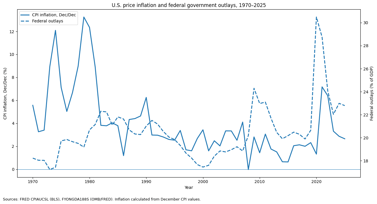Inflation of the '60s, '70s, and Today: Does History Rhyme?
