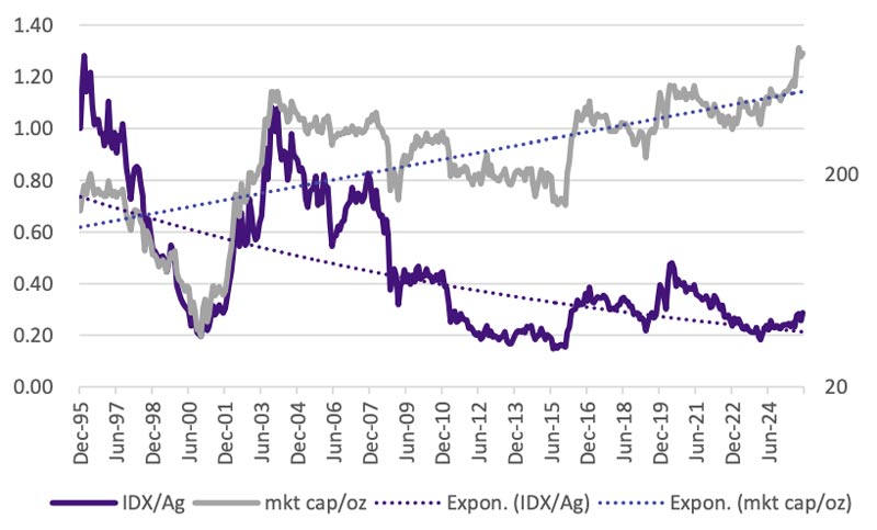 Are Silver Equities Really Lagging the Silver Price?