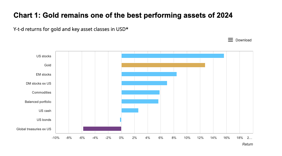 Gold Among Best-Performing Assets Through First Half of 2024
