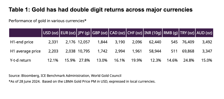 Gold Among Best-Performing Assets Through First Half of 2024 ...