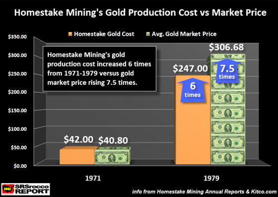 Top Gold Miners Production Cost Still Provides Floor In The Market ...