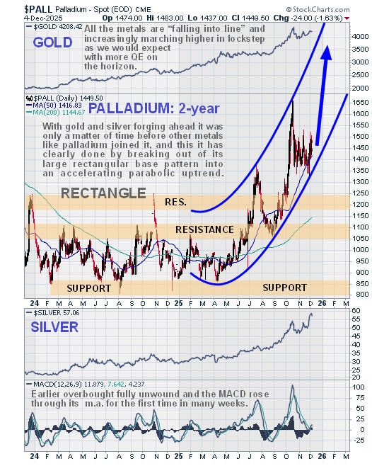 Palladium Ready for Next Big Upleg: How to Capitalize...
