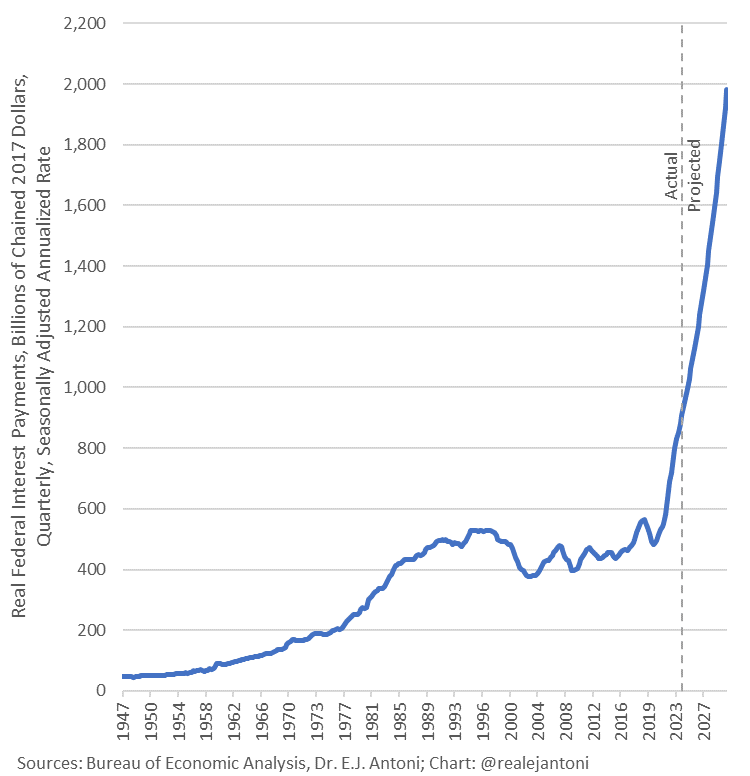 Federal Debt Interest Crosses $1 Trillion